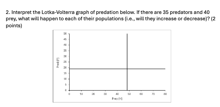 Solved 2. ﻿Interpret the Lotka-Volterra graph of predation | Chegg.com