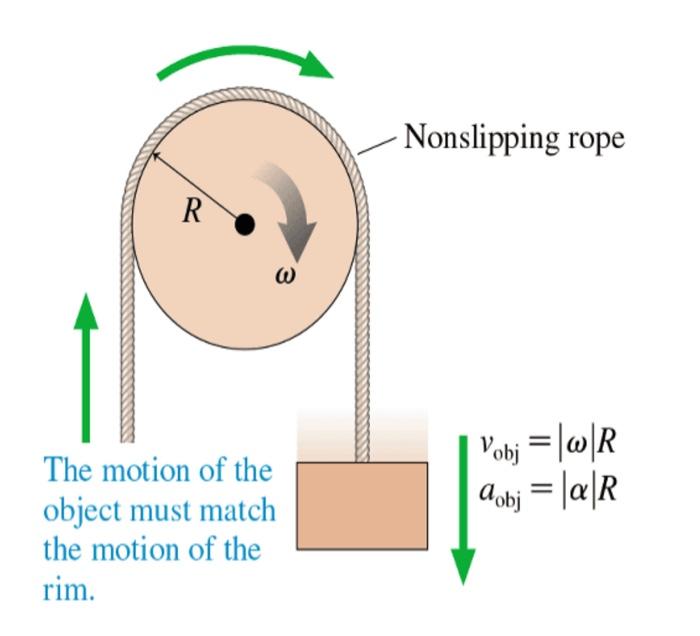Solved In Figure 12.29 in your textbook, the signs of ω and | Chegg.com