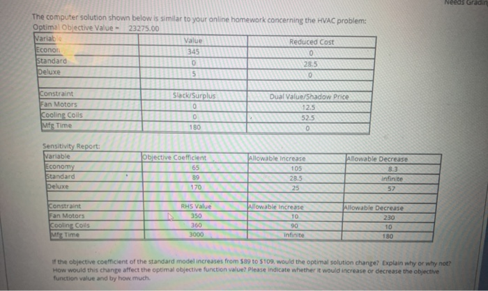 Solved Needs Grad The computer solution shown below is | Chegg.com