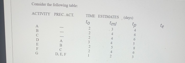 Solved Consider the following table: ACTIVITY PREC. ACT. te | Chegg.com