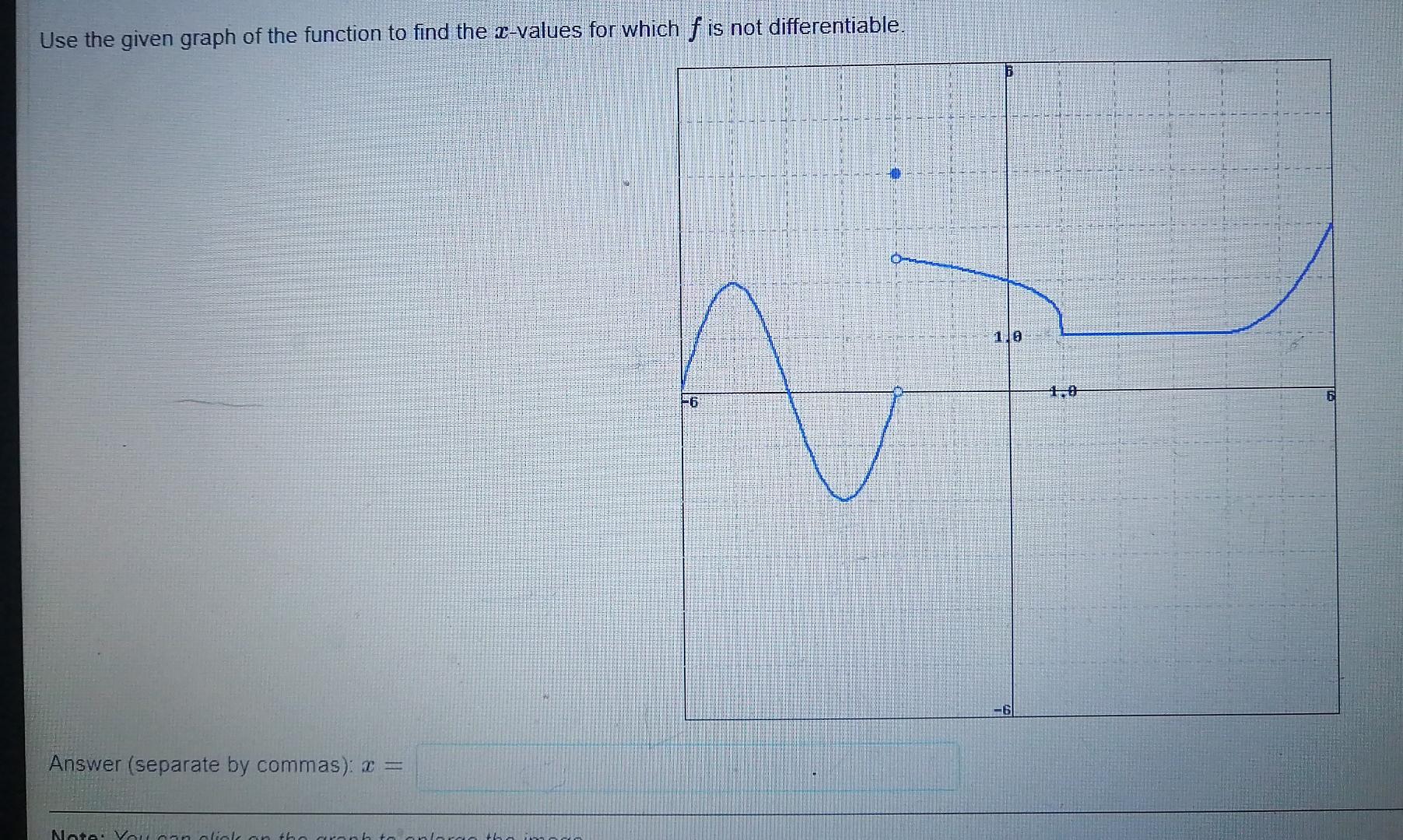 Solved Use the given graph of the function to find the | Chegg.com