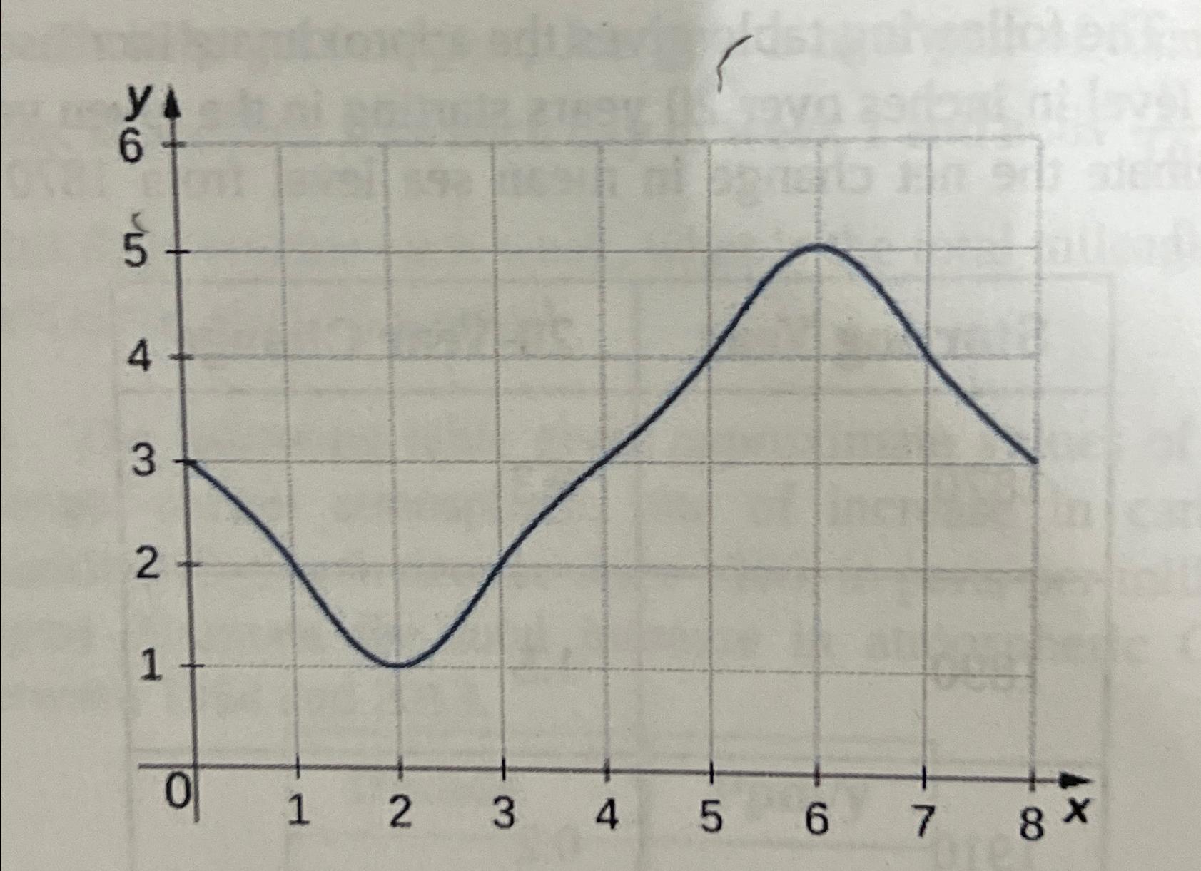 Solved Estimate the area under the curves by computing the | Chegg.com