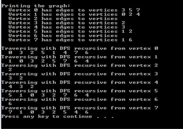 Solved Given the following directed graph, implement a | Chegg.com