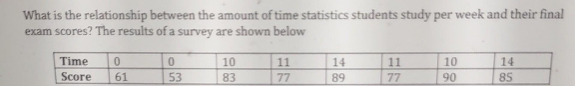 Solved What is the relationship between the amount of time | Chegg.com