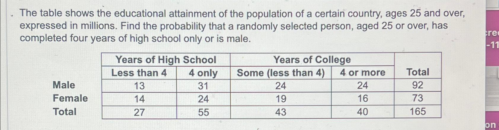 Solved The table shows the educational attainment of the | Chegg.com