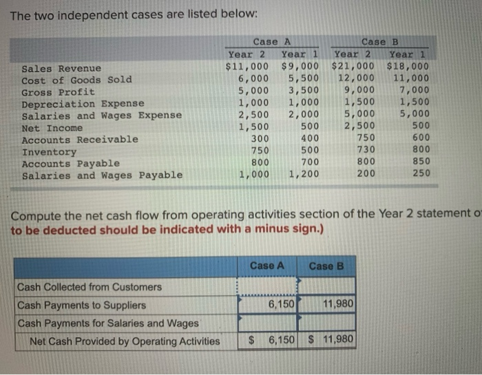 Solved The two independent cases are listed below: Sales | Chegg.com