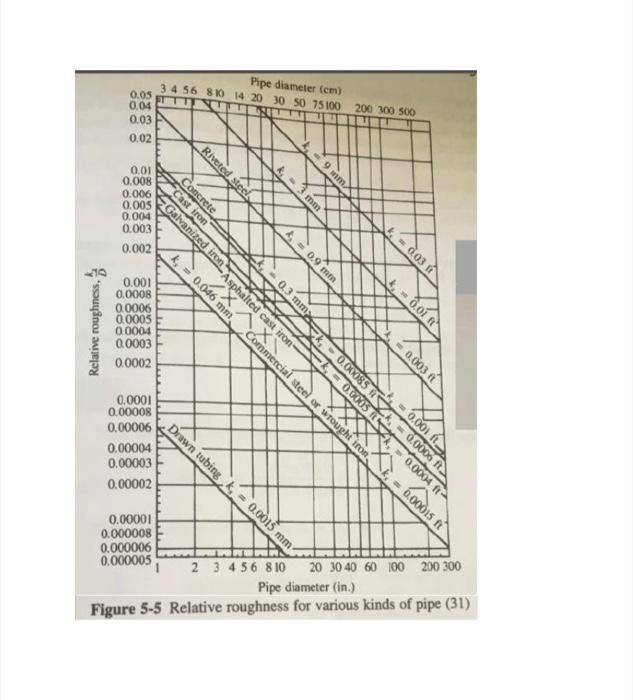 Solved 4. The discharge of water in this system is 20 cfs. | Chegg.com