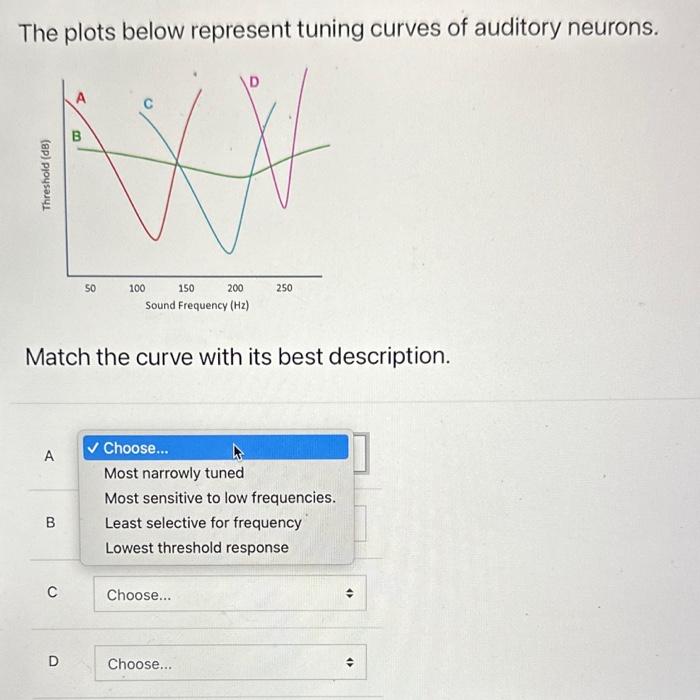 Solved The plots below represent tuning curves of auditory | Chegg.com