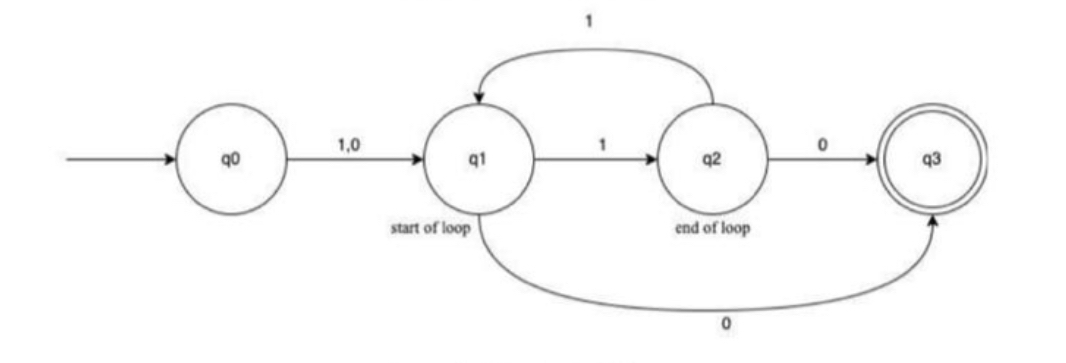 Solved Convert the NFA to an appropriate DFA by showing all | Chegg.com