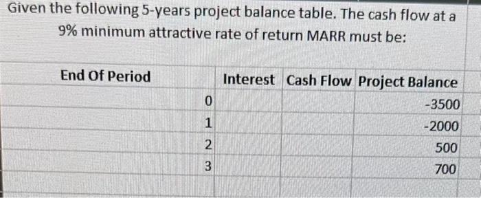 Solved Given the following 5-years project balance table. | Chegg.com