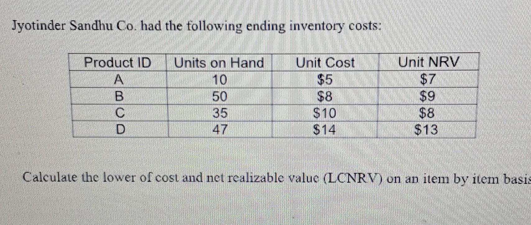 Solved Jyotinder Sandhu Co. had the following ending | Chegg.com