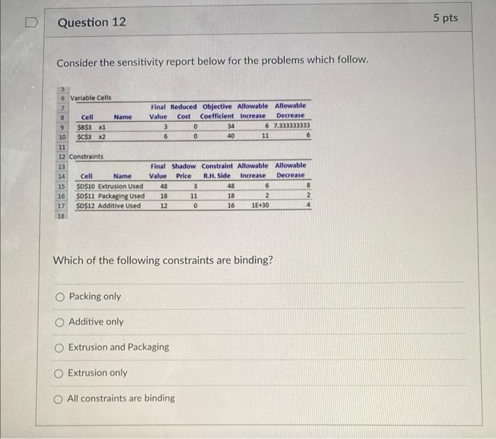 Solved Consider the sensitivity report below for the | Chegg.com