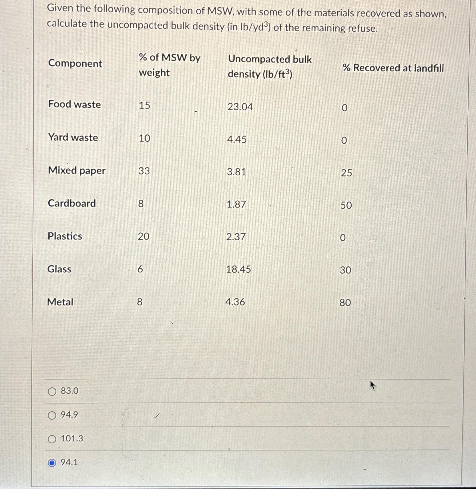 Solved Given the following composition of MSW, ﻿with some of | Chegg.com