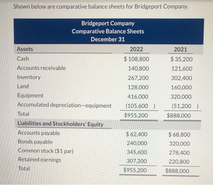Solved Shown below are comparative balance sheets for | Chegg.com