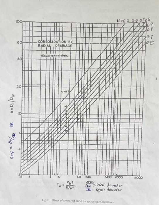 Solved Two soft clay layers A and B, sandwich an | Chegg.com