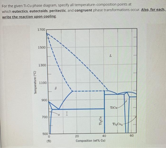 Solved For the given Ti-Cu phase diagram, specify all | Chegg.com