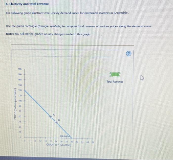 Solved 6. Elasticity and total revenue The following graph | Chegg.com