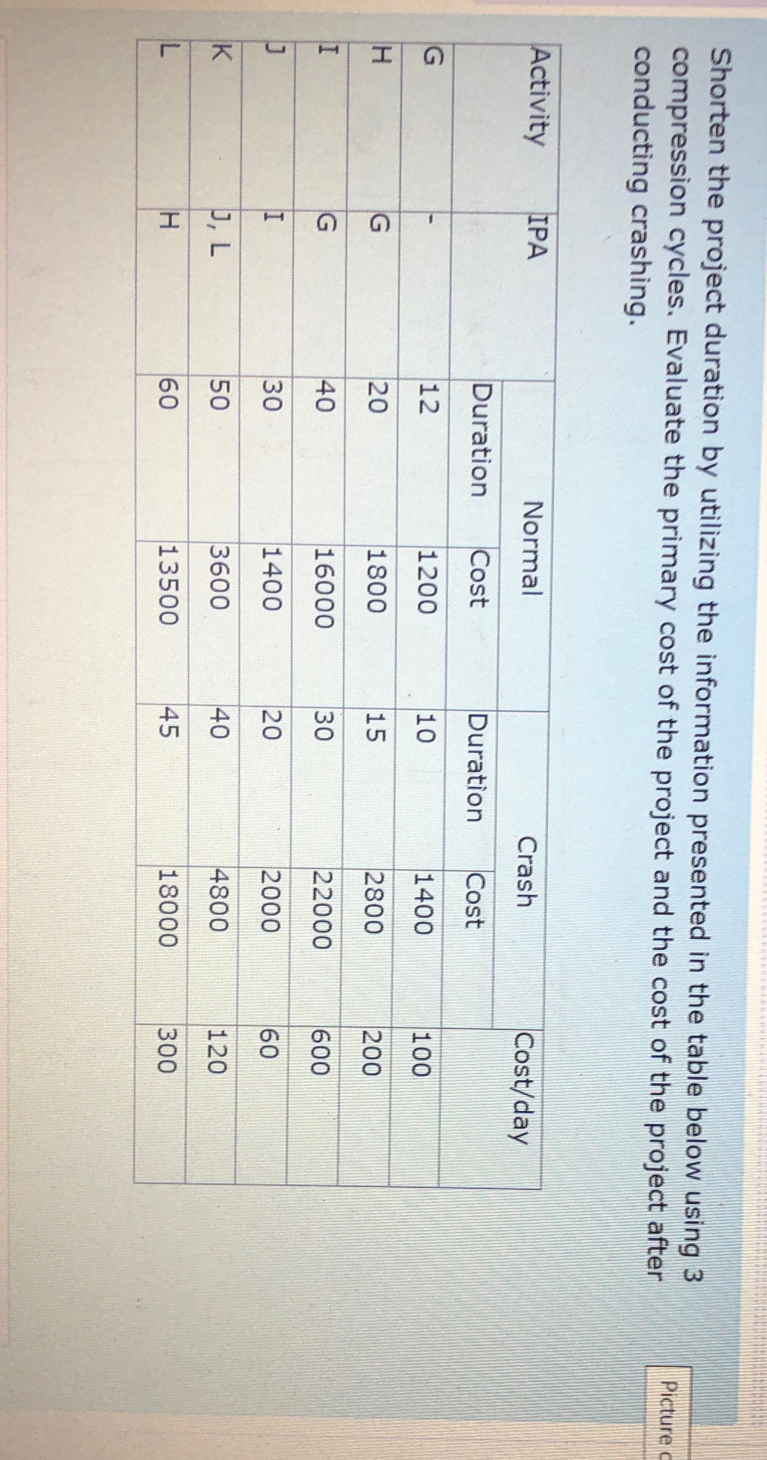 Solved Shorten The Project Duration By Utilizing The