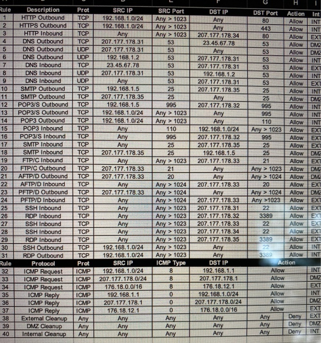 ACL Sample Firewall Ruleset Extra Credit Instructions | Chegg.com