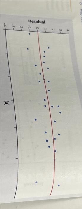Make a scatter plot of the observations and draw the | Chegg.com
