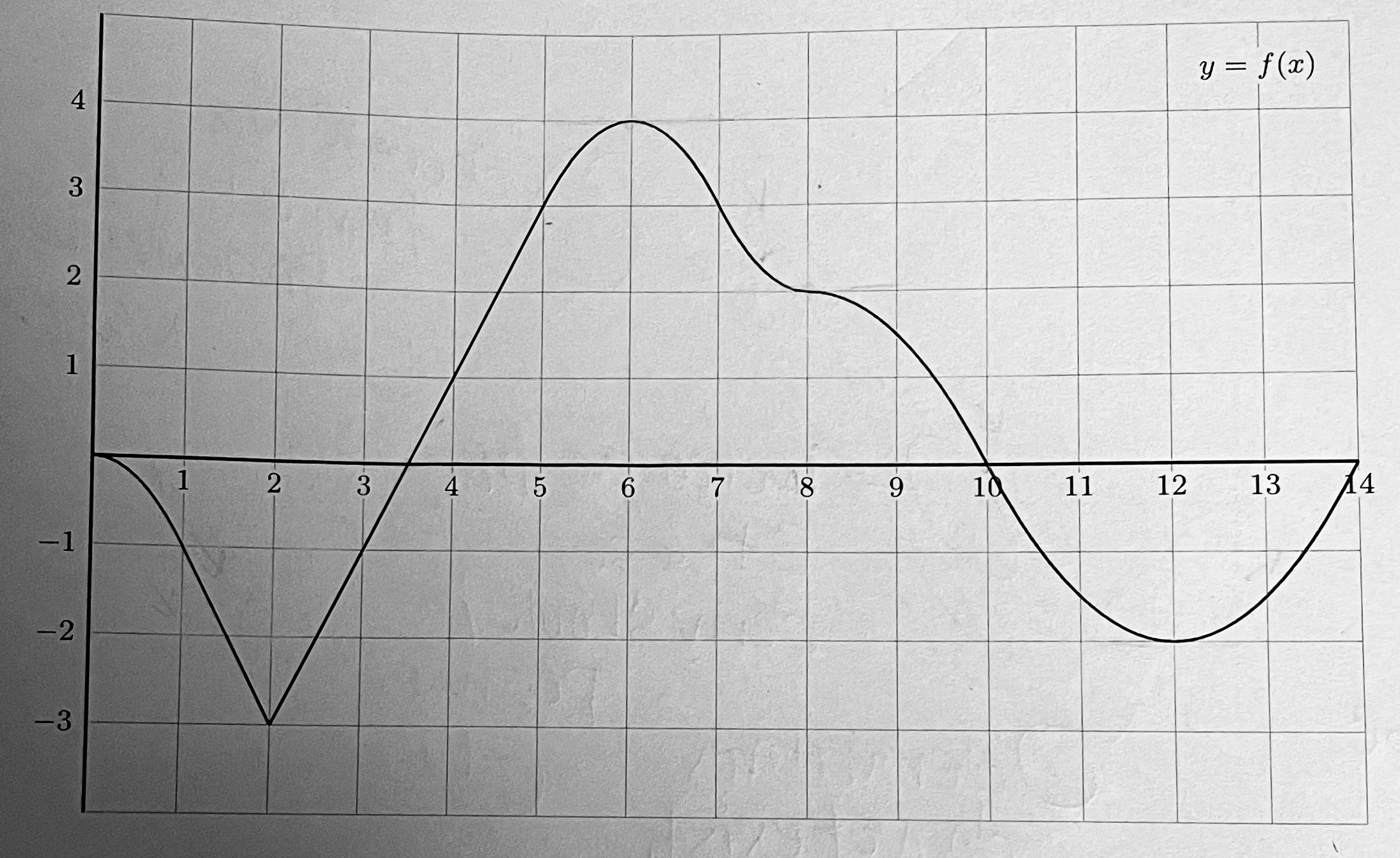Solved 1. ﻿Find all x-values or intervals where f(x)>0. ﻿2. | Chegg.com
