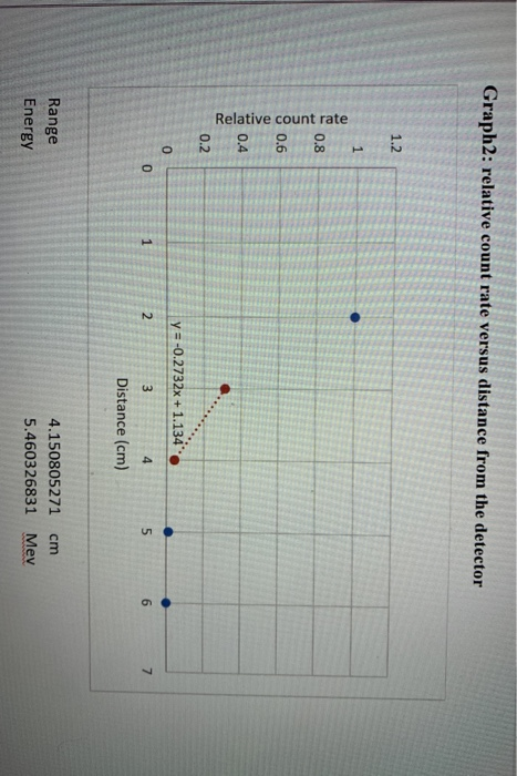 Solved Graph2: relative count rate versus distance from the | Chegg.com