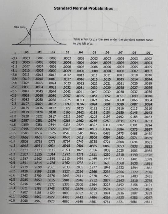 Solved Table entry. .01 Standard Normal Probabilities Table | Chegg.com