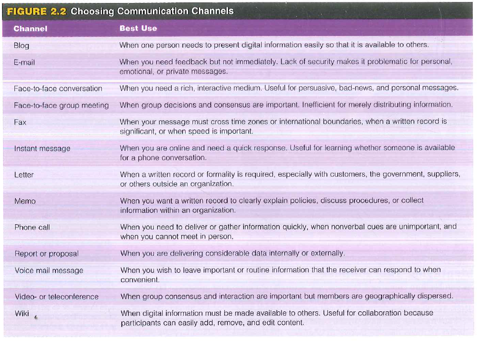 Solved: Selecting Communication Channels Your Task. Using F... | Chegg.com