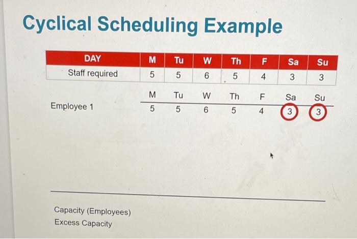 Cyclical Scheduling Example Th F Sa DAY Staff | Chegg.com