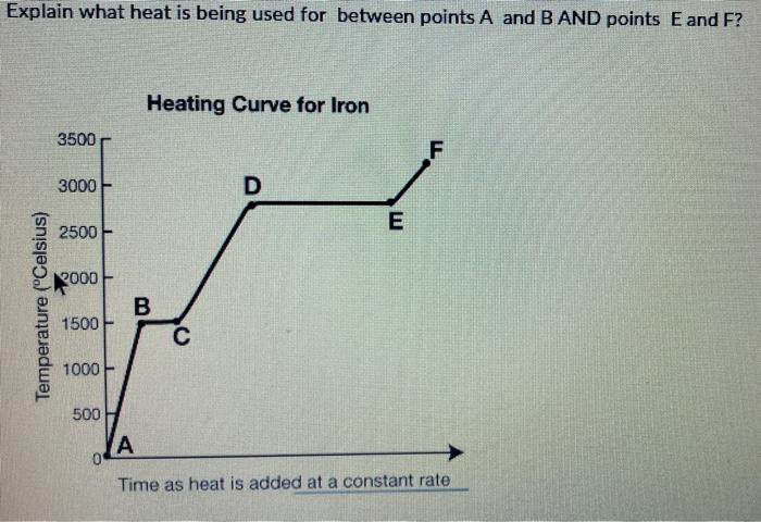 Solved Explain what heat is being used for between points A | Chegg.com