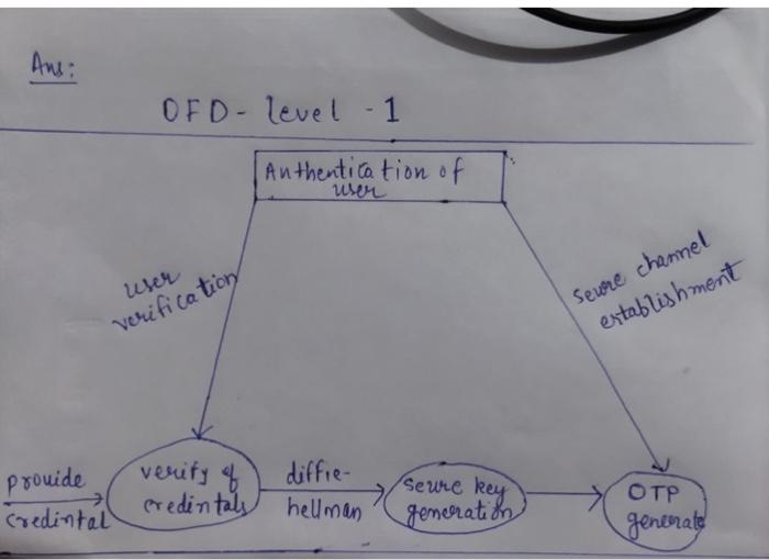 Solved create a data dictionary for the dfd level 1 process | Chegg.com