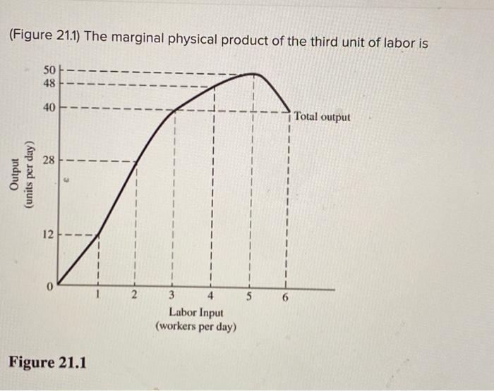 Solved (Figure 21.1) The marginal physical product of the | Chegg.com