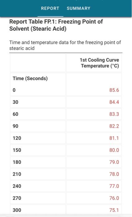 Solved REPORT SUMMARY Report Table FP.1: Freezing Point of | Chegg.com