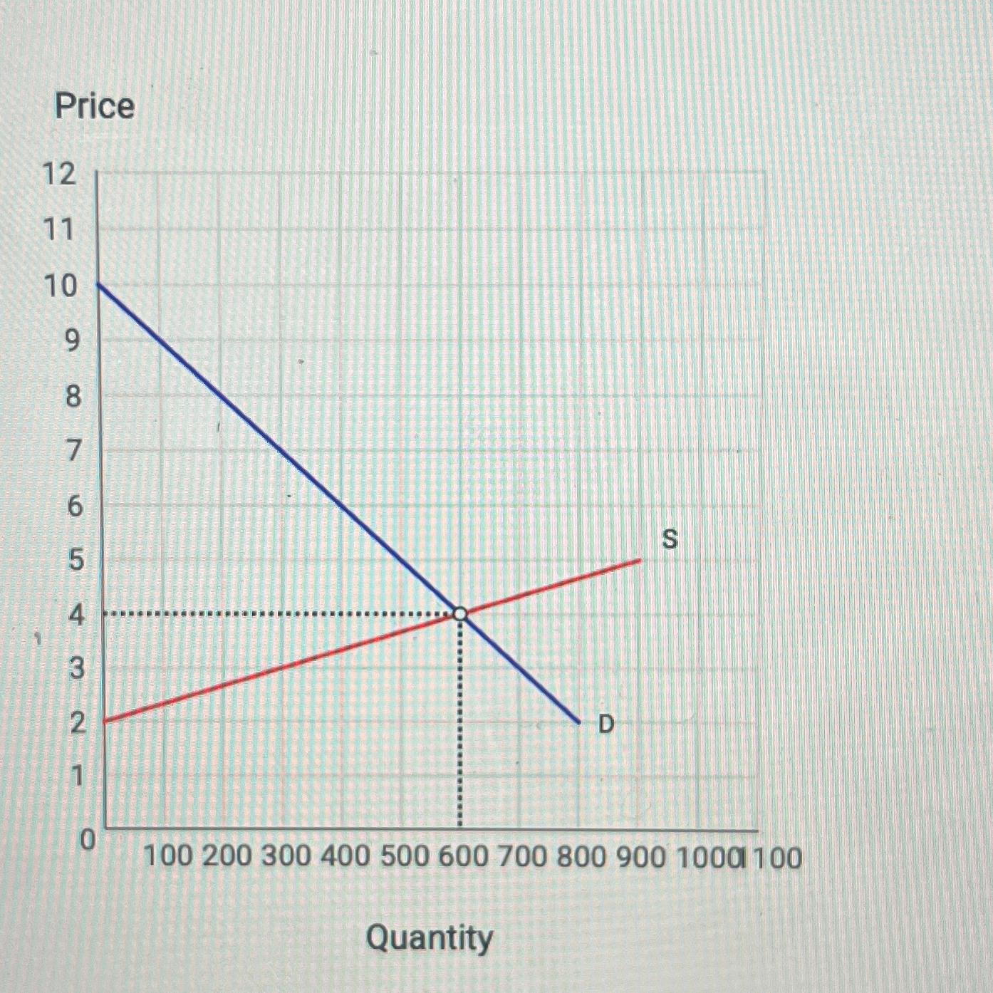 Solved at what quantity is total surplus maximized | Chegg.com