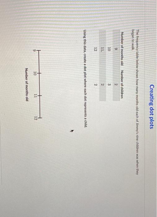 Solved Creating dot plots The frequency table below shows | Chegg.com