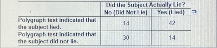 Solved The table below includes results from polygraph (lie | Chegg.com