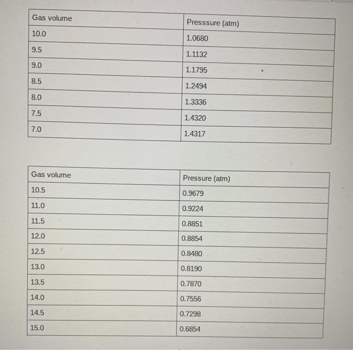 Solved Part A: Boyle's Law You will need a LabQuest, a | Chegg.com