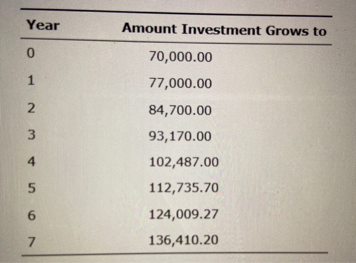 Solved The following table gives the value of an investment | Chegg.com