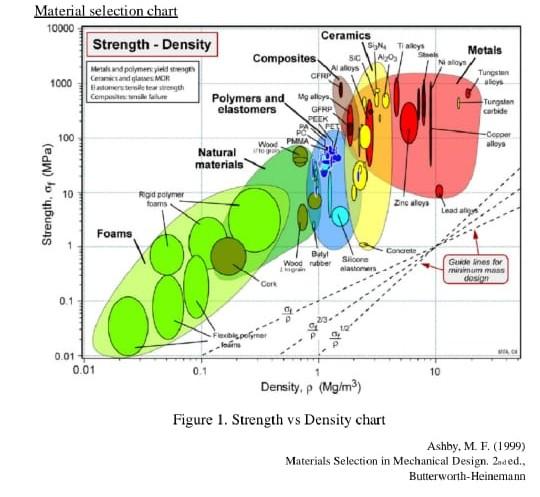 Solved 2. (a) In terms of Ashby materials selection | Chegg.com