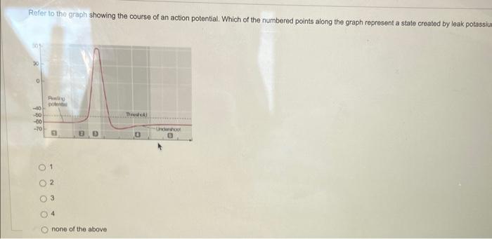 Solved Refer to the graph showing the course of an action | Chegg.com