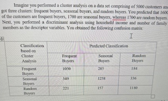 Solved Imagine you performed a cluster analysis on a data | Chegg.com