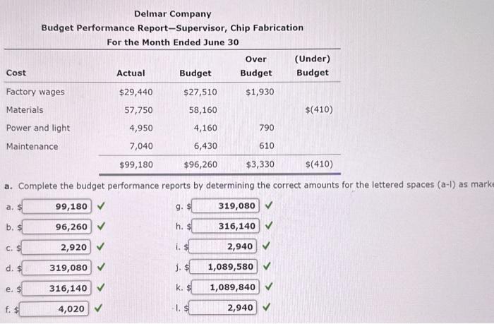 Solved Budget Performance Reports for Cost Centers Partially | Chegg.com