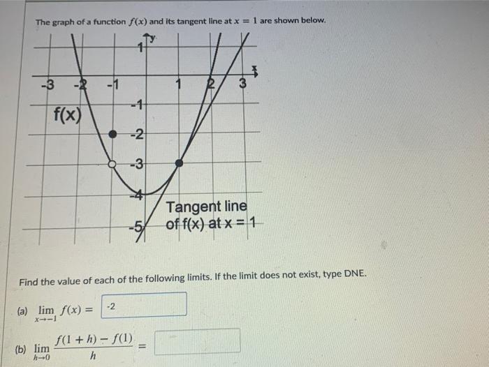 Solved The graph of a function f(x) and its tangent line at | Chegg.com