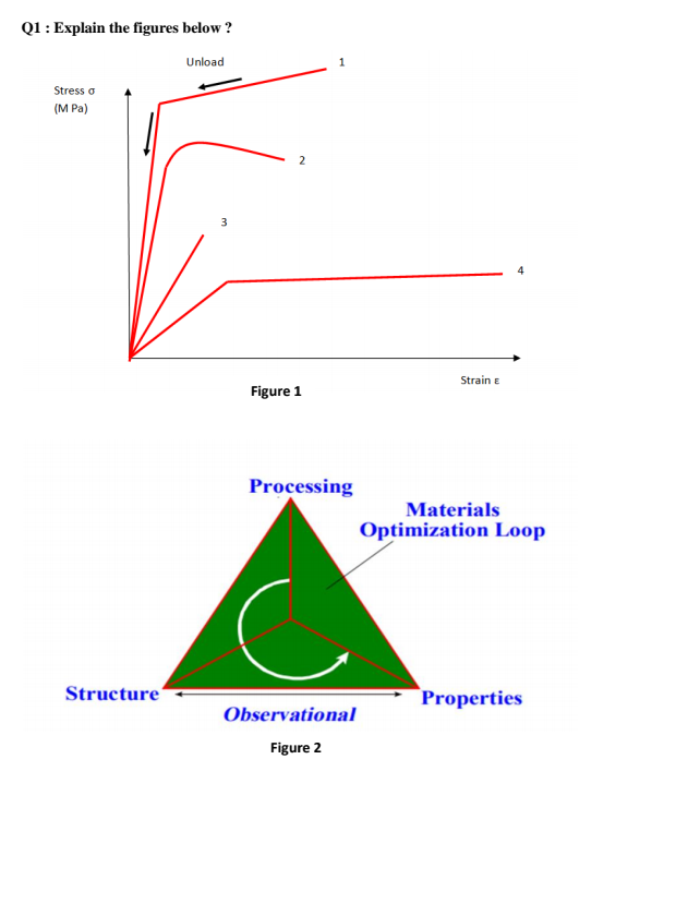 Solved Q1: Explain the figures below? Unload Stress o (MPa) | Chegg.com