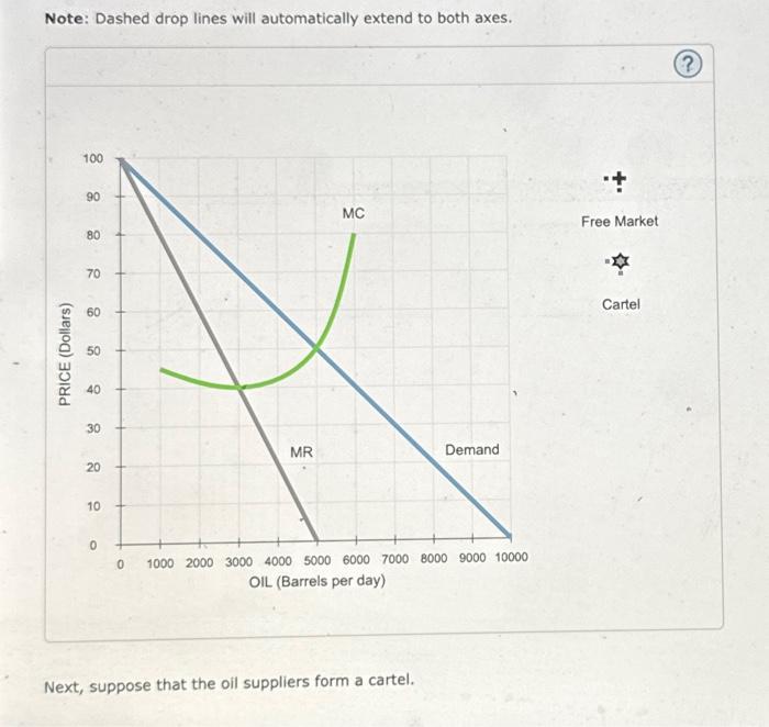 Solved Note: Dashed drop lines will automatically extend to | Chegg.com
