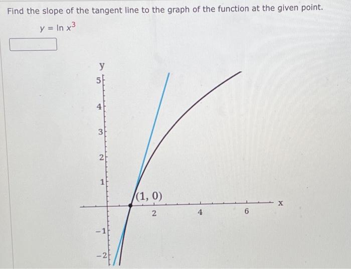 Solved Find the slope of the tangent line to the graph of | Chegg.com