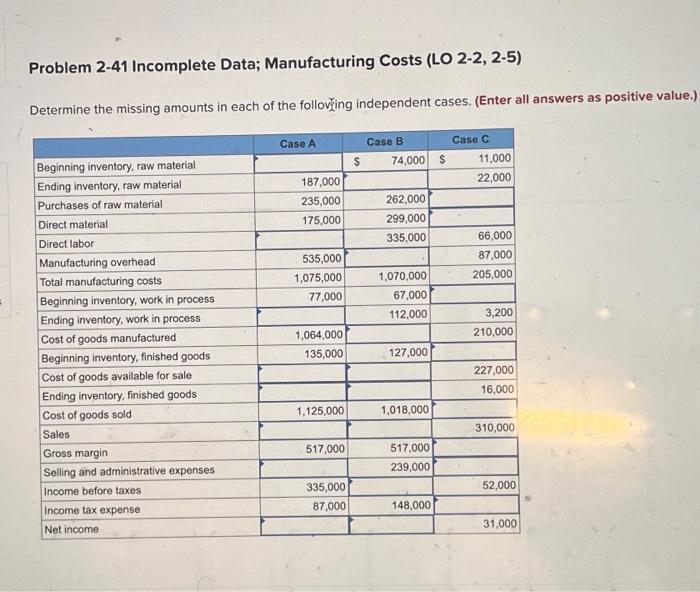 Solved Problem 2-41 Incomplete Data; Manufacturing Costs (LO | Chegg.com