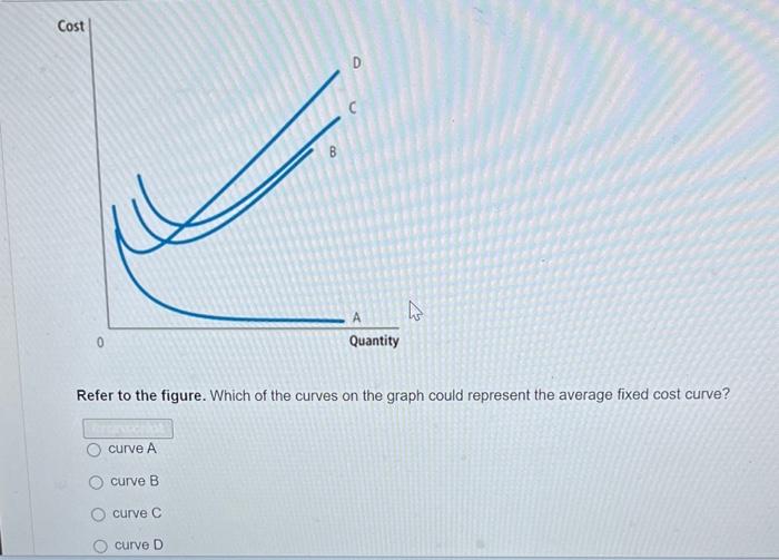 Solved Refer to the figure. Which of the curves on the graph | Chegg.com