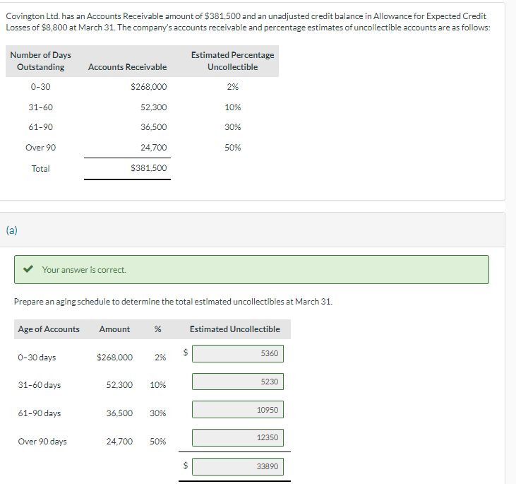 Solved Covington Ltd. ﻿has an Accounts Receivable amount of | Chegg.com