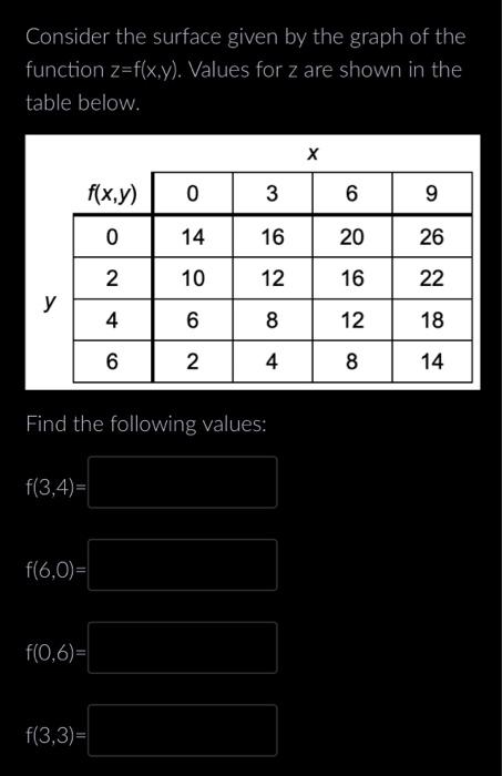 Solved Consider the surface given by the graph of the | Chegg.com